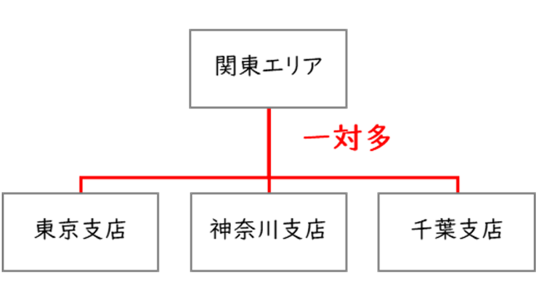 データベース（関係階層型網型データベース）とは？ ｜itパスポート試験無料教材 ぽんぱす