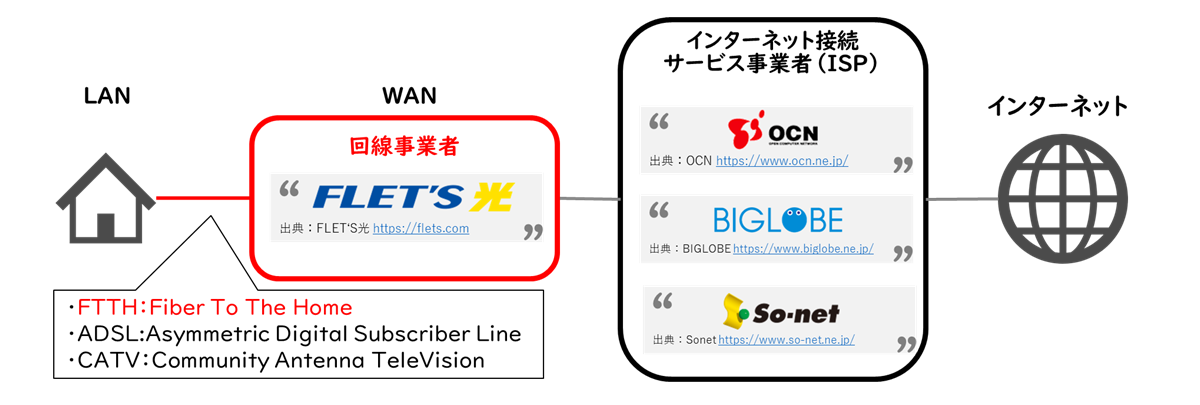 回線事業者/ISP事業者とは？｜ITパスポート試験無料教材 | ぽんぱす